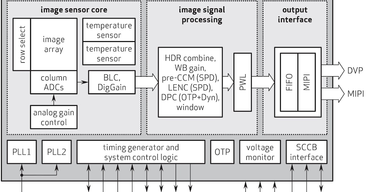 Image Sensors World: Omnivision Announces 140dB HDR Automotive Sensor and DMS Wafer-Level Camera