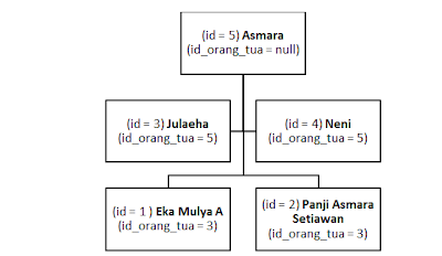 Relasi Rekursif pada Microsoft Access - ekagustina