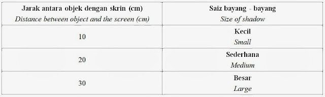 SAINS TAHUN 4 5 6 KSSR: SAINS TAHUN 5 :CAHAYA