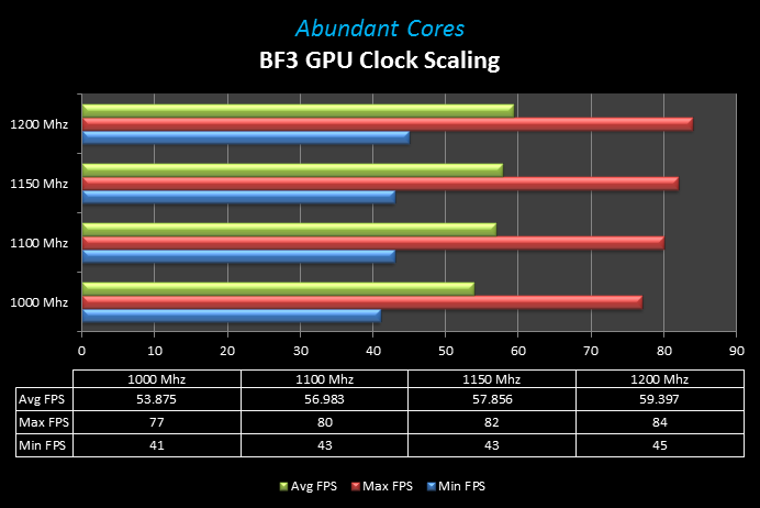 Abundant Cores: Overclocking: GPU and vRAM performance scaling
