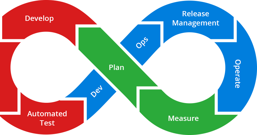 Ping Ganesh Dalvi: SAFe 4.5: Continuous Delivery Pipeline