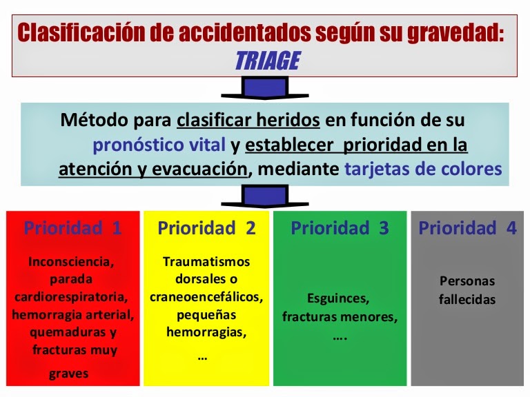 Socorrismo Acuático: Triage