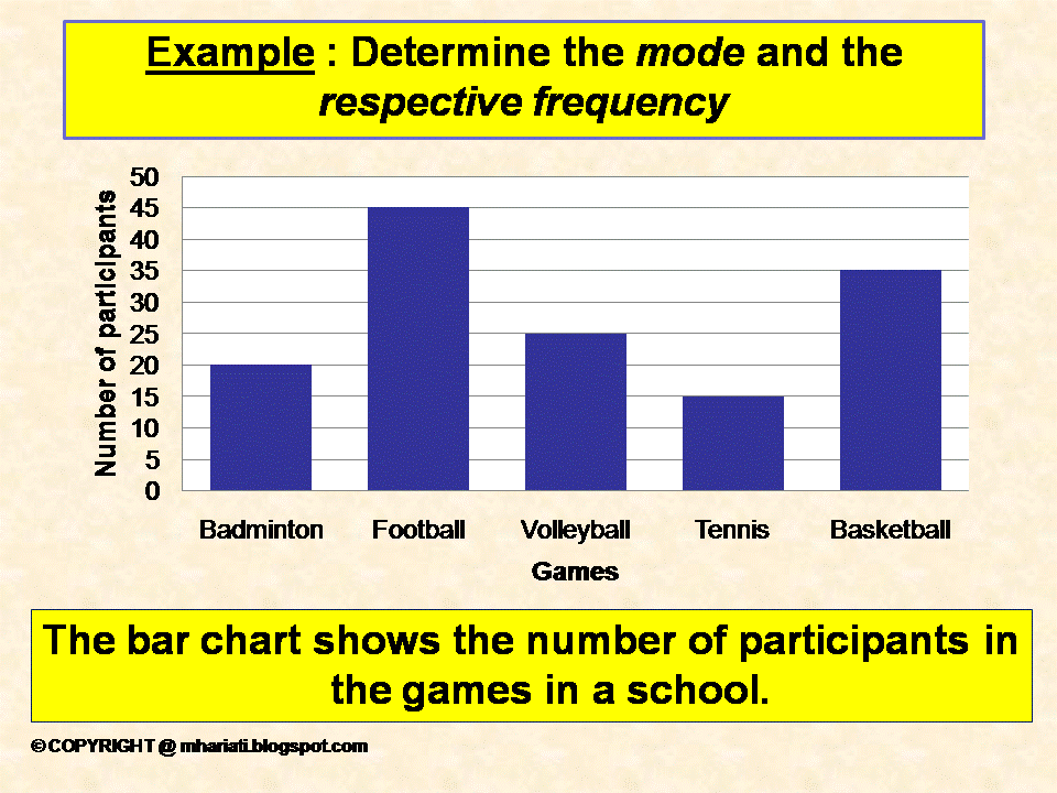 TIP BELAJAR MATEMATIK (TIPS FOR LEARNING MATHEMATICS): MODE - BAR CHART
