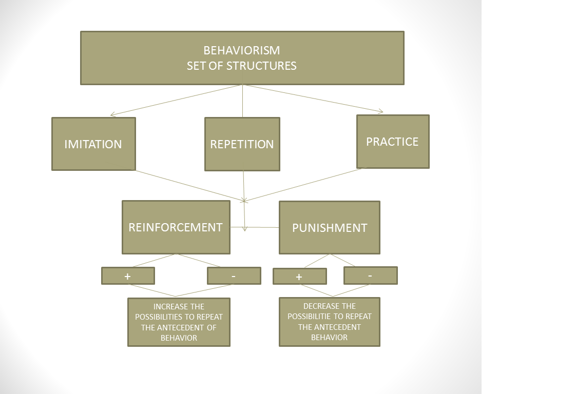 Behaviourism theory: MIND MAP: BEHAVIOURISM, SET OF STRUCTURES