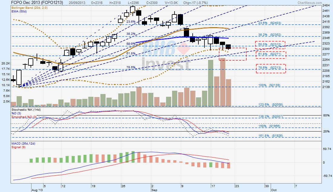 Fcpo daily chart | I3investor