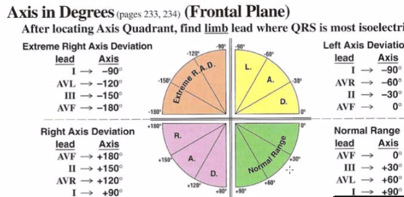 Medicine 2017: EKG Findings - Axis in Degrees