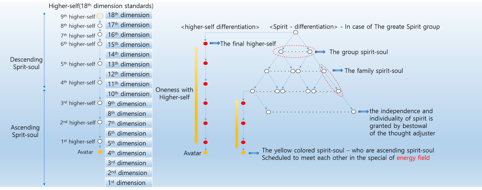 What’s difference between Ascending and Descending spirit-souls?