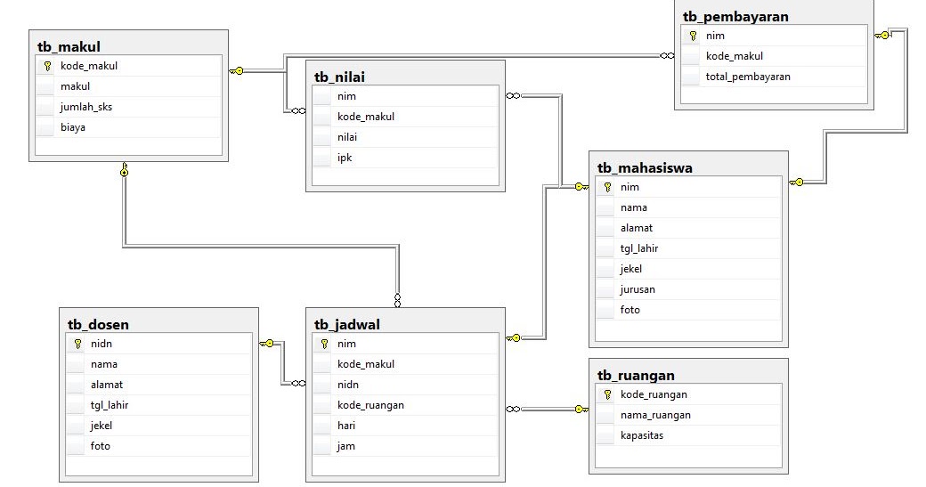 Mengenal Perintah-perintah SQL: Perancangan Basisdata Pemprograman SQL