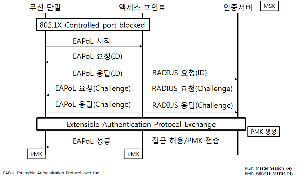 WLAN 보안 측면(IEEE 802.11i) 간단 정리, 접속 절차 및 키 분배 방법