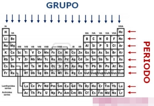QUIMICA: PERIODOS DE LOS ATOMOS Y LA TABLA PERIODICA