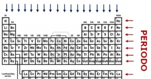 QUIMICA: PERIODOS DE LOS ATOMOS Y LA TABLA PERIODICA