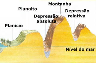 Geografizando o Mundo: Tipos de relevo