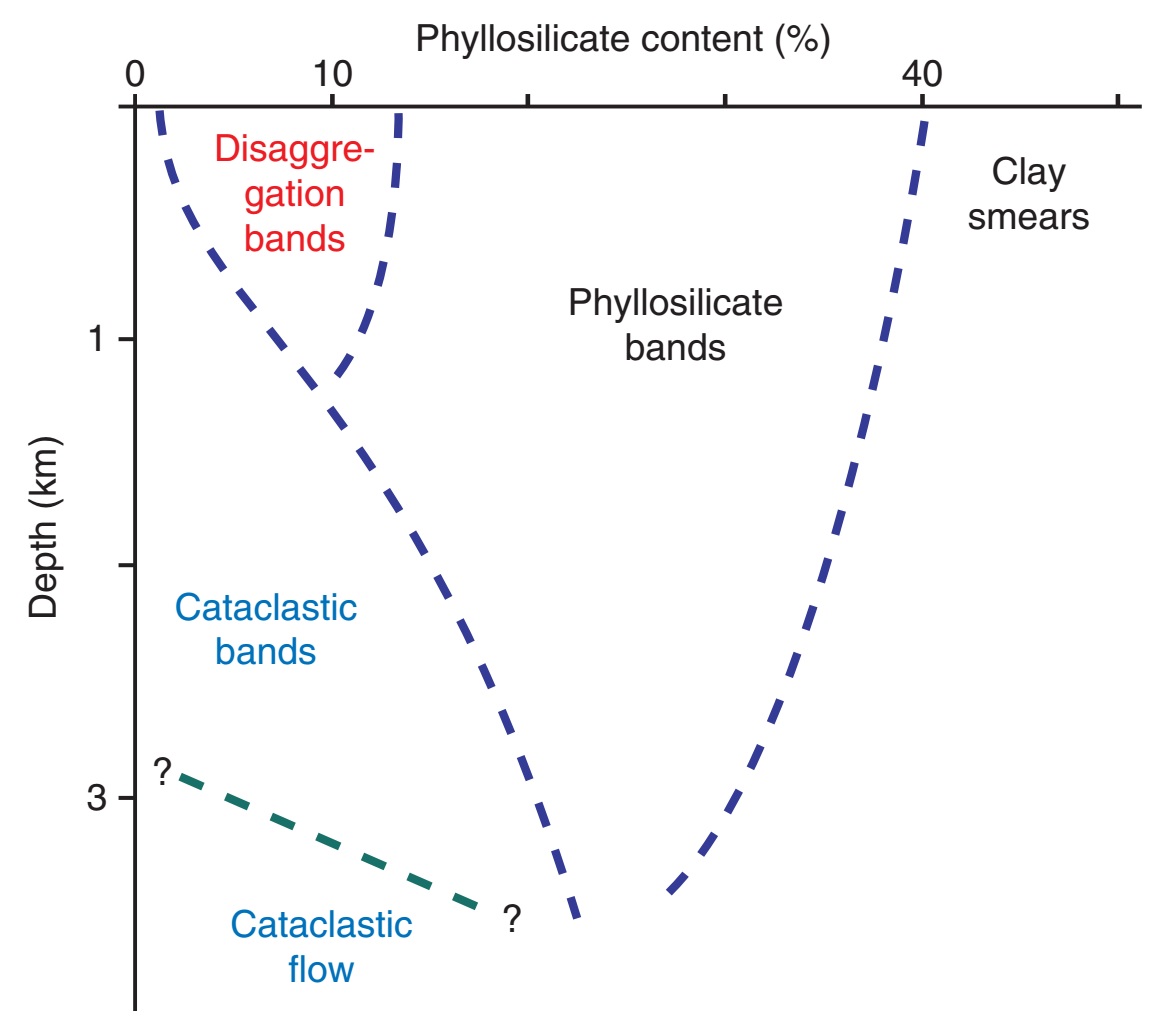 Learning Geology: Deformation bands and fractures in porous rocks