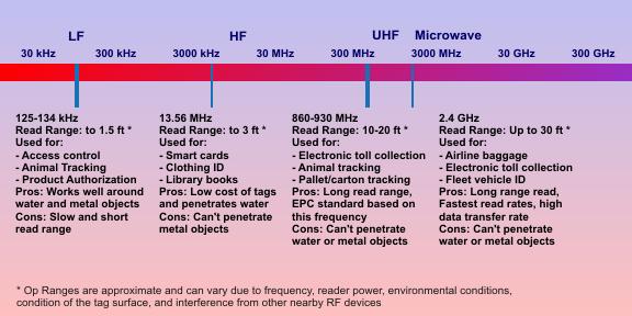 Electronics and Technology: What is Radio Frequency Identification ...