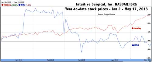 Favorable jury verdict may offset flurry of bad publicity for Intuitive ...