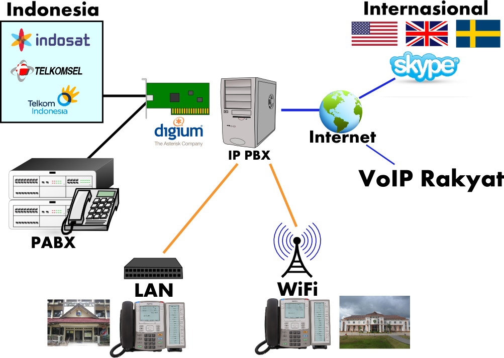 Voip Rakyat | materi