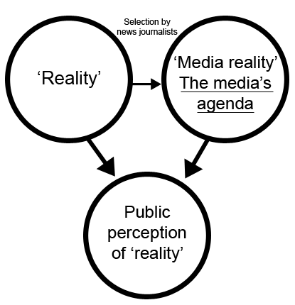 Karyn's Journalism Blog: Lecture 10 - Agenda Setting