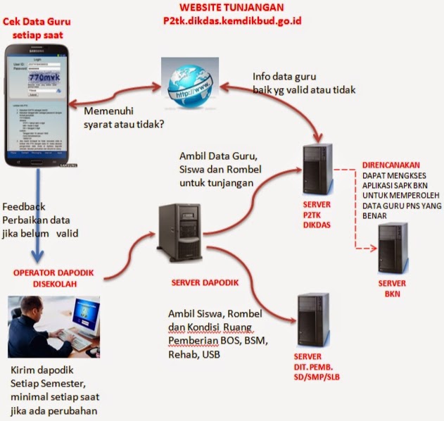 Ilmu Sejarah Pendidikan : Terbaik Siklus Pengiriman Data Dari Sekolah Ke Server Dapodik Pusat