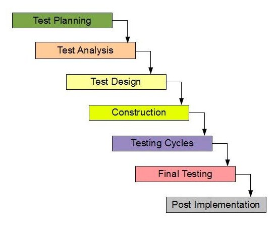 Prakash's Blog: Software Testing Life Cycle (STLC)