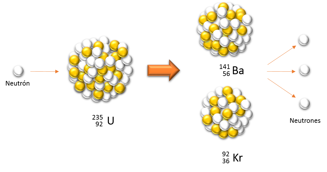 Químicas: La Fisión Nuclear