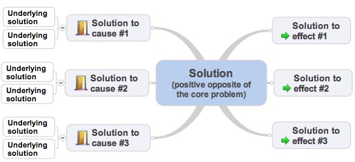 @mato74's visuals & notes: Mindmapping problem/solution trees
