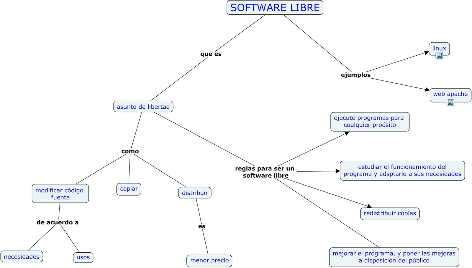 competencias digitales joel: Mapa conceptual sobre:software libre