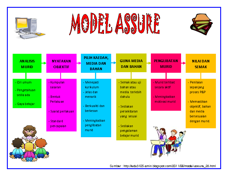 EDU 3109 GURU & CABARAN SEMASA: MODEL ASSURE - FLOW MAP