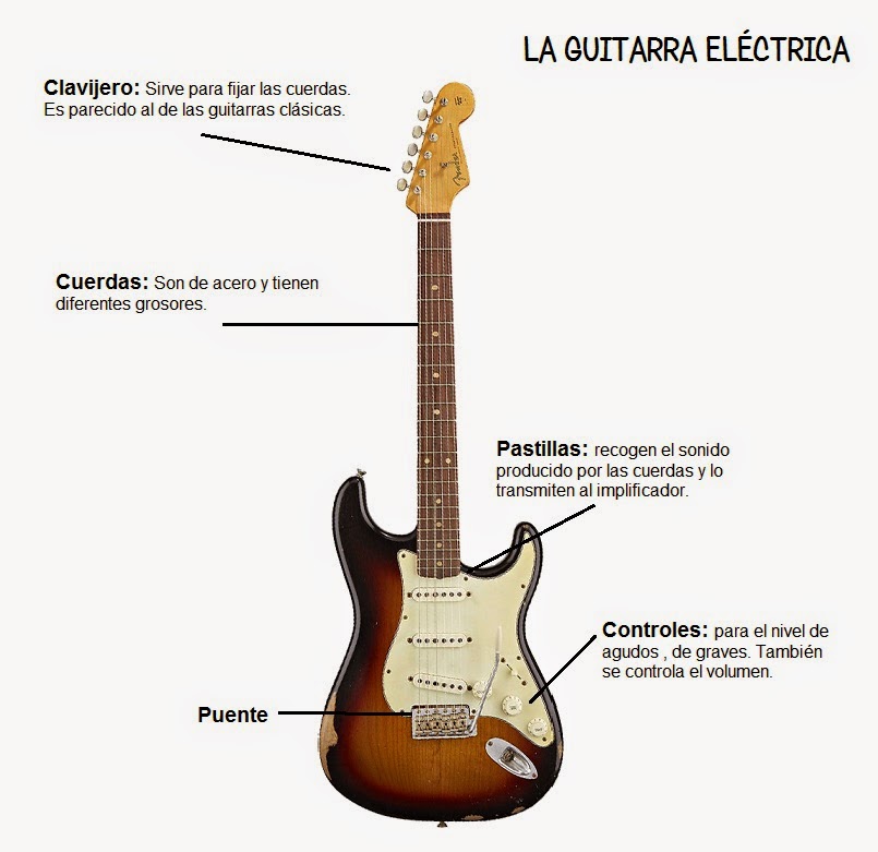 Música y otros ingredientes: Las Partes de la Guitarra Eléctrica