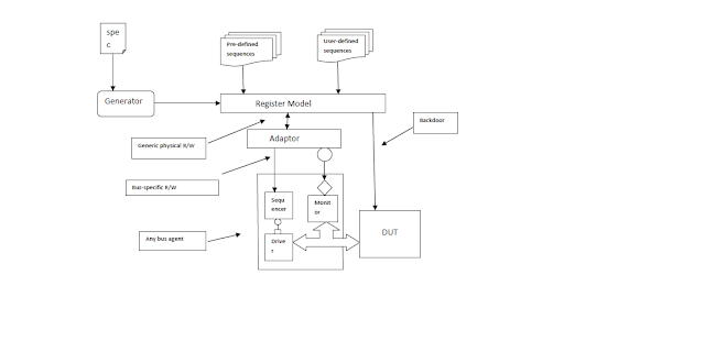 Forum for verilog , sv and uvm: November 2012