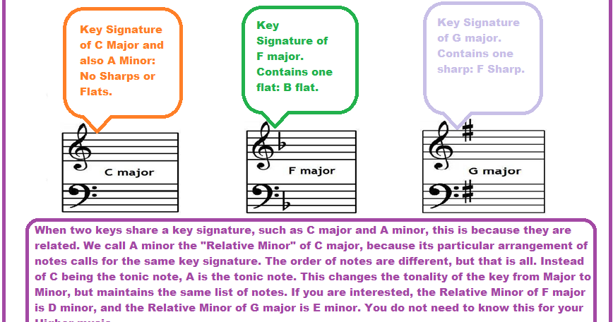 Higher and Advanced Higher Music Help: Key Signatures