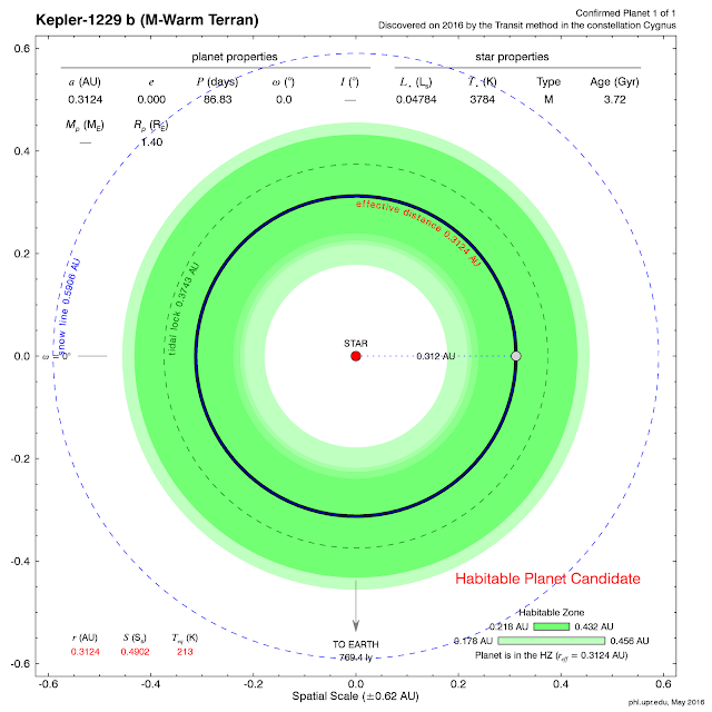 Exoplanetas Habitables: Kepler-1229 b y 1.284 nuevos planetas