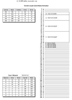 NetworkCastle: Abstract of CCNA study guide-11 - VLSM