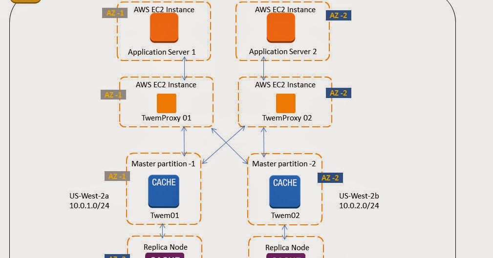 Cloud, Big Data and Mobile: Billion Messages - Art of Architecting ...