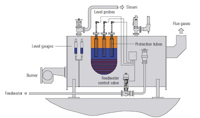Steam Boiler: Installation of Drum Level Control