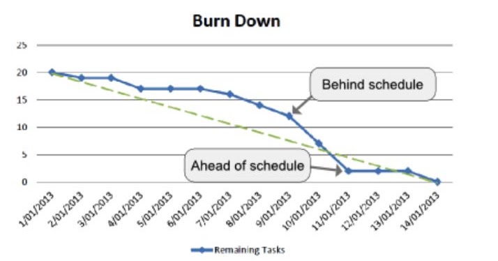 Concepts of Testing: MT - 75 - Burn Down Vs Burn Up Chart
