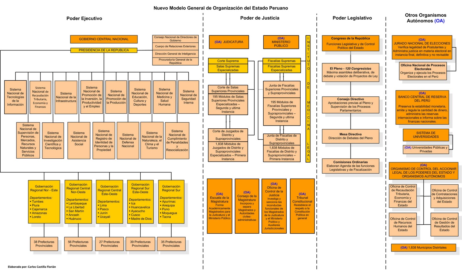 PODERES DEL ESTADO PERUANO ~ HONORIANO CIVICO