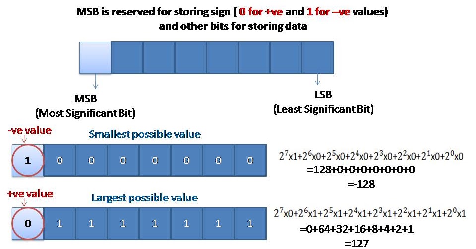 Programming Fundamentals: Unsigned and signed byte(s)
