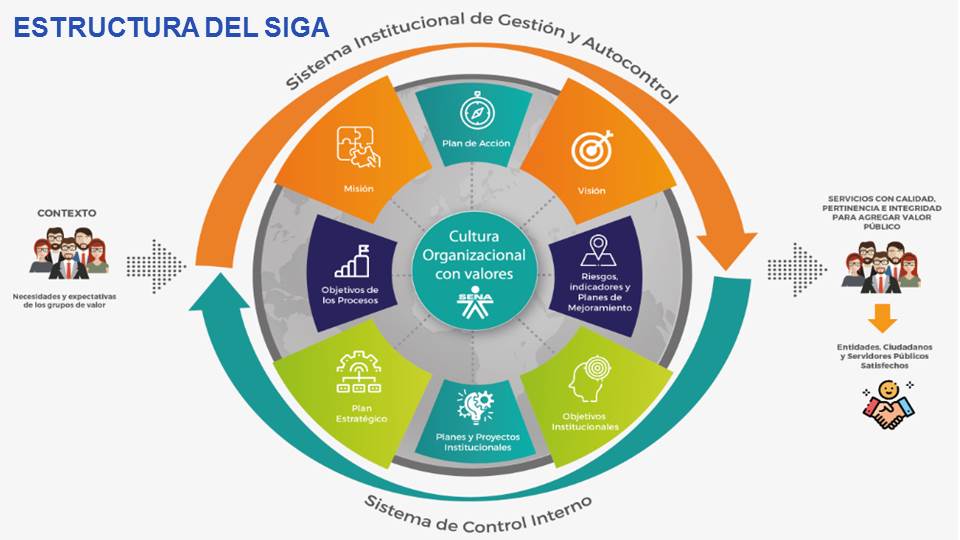 CEET: Estructura del SIGA