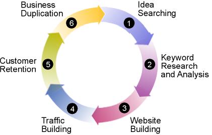 Niche Marketing Success: SIKLUS BISNIS NICHE MARKETING