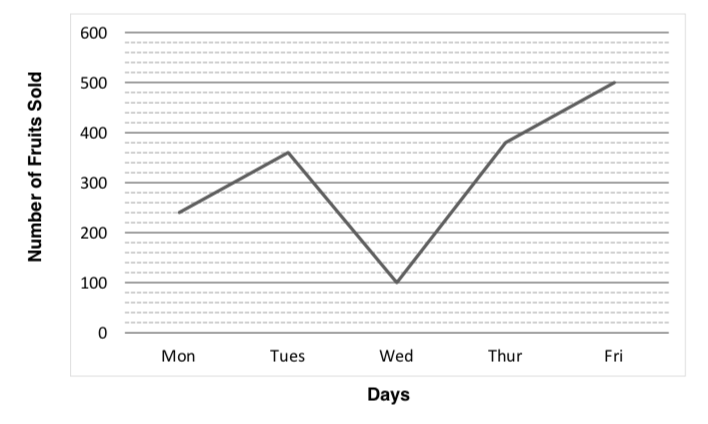 TheMathBooklets: S1-L24 Statistics Practice : Bar/Line Graph (Data ...