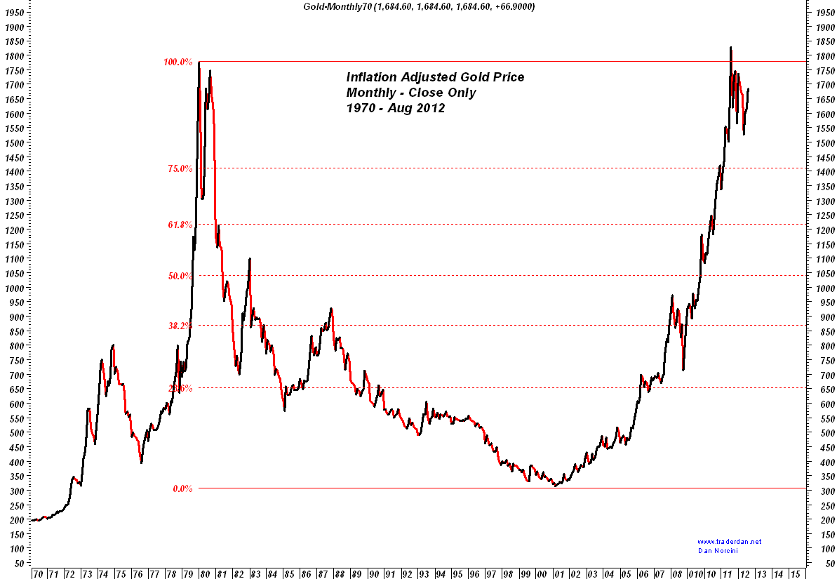 Trader Dan's Market Views: Monthly Gold Charts