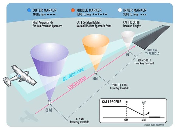 نظام الهبوط بالعدادات ILS " Instrument Landing System