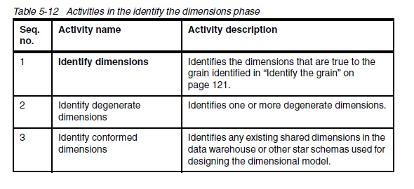 sharing: Activities In The Identify The Dimensions Phase
