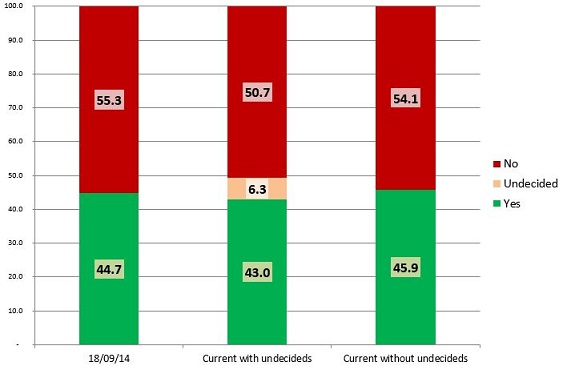 Jeremy's Den: The truth about #IndyRef2