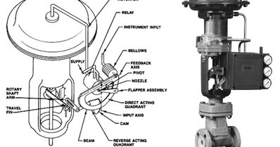Lelumuh Tekno: Control Valve Accessories