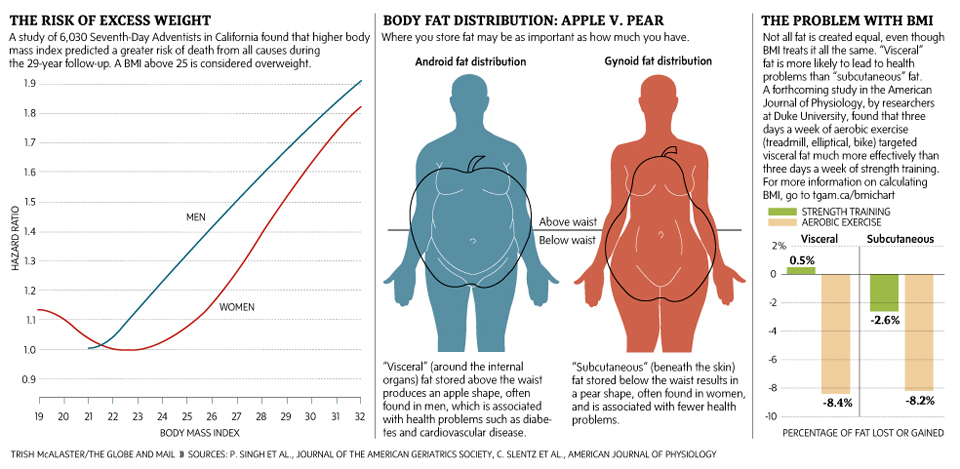 Body Mass Index