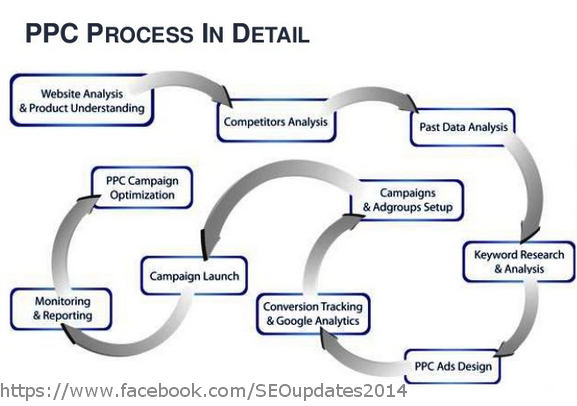 SEO Secrets Exposed : Want to know about PPC Process??
