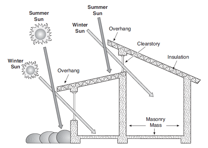 Passive solar building design