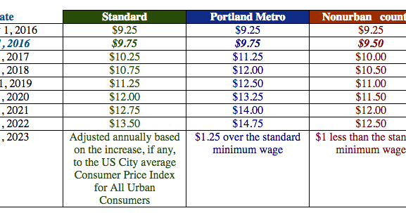 The Rural Blog: Oregon implements different minimum wages for urban ...