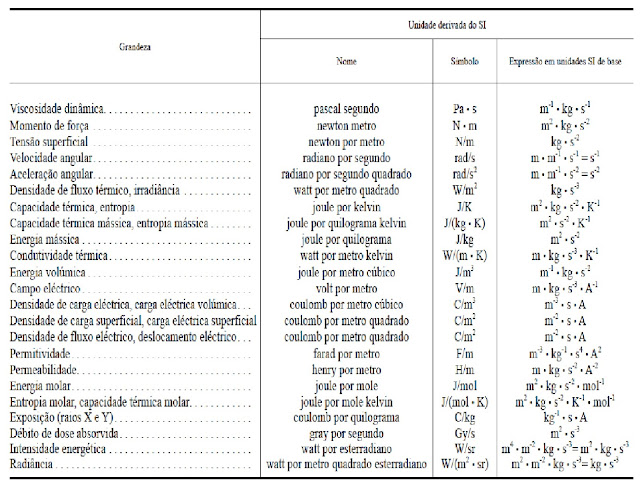 Sistema Internacional de Unidades (SI) - Manual Do Técnico de Gás